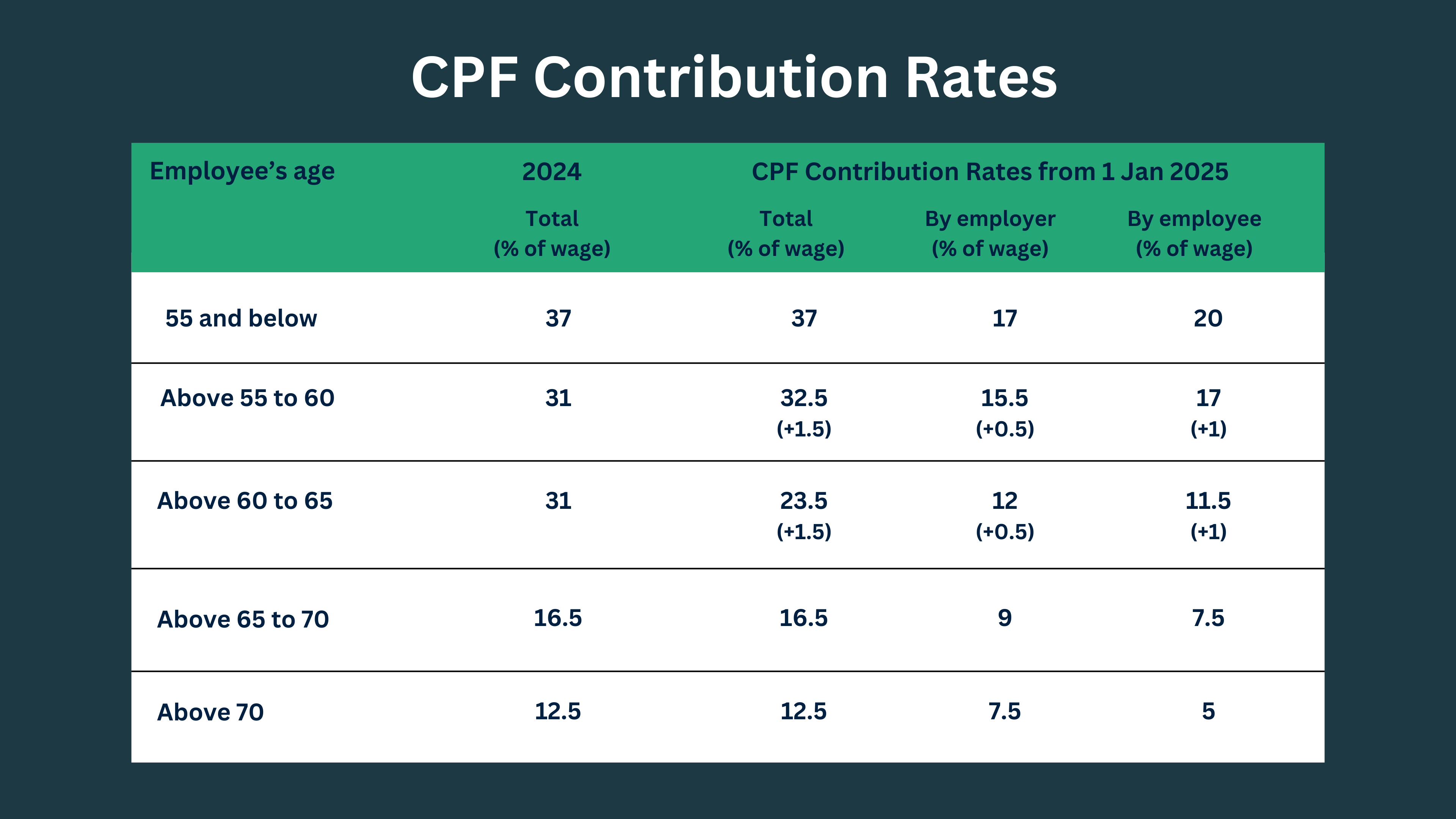 Stay Compliant with CPF Singapore: Complete Guide for Payroll
